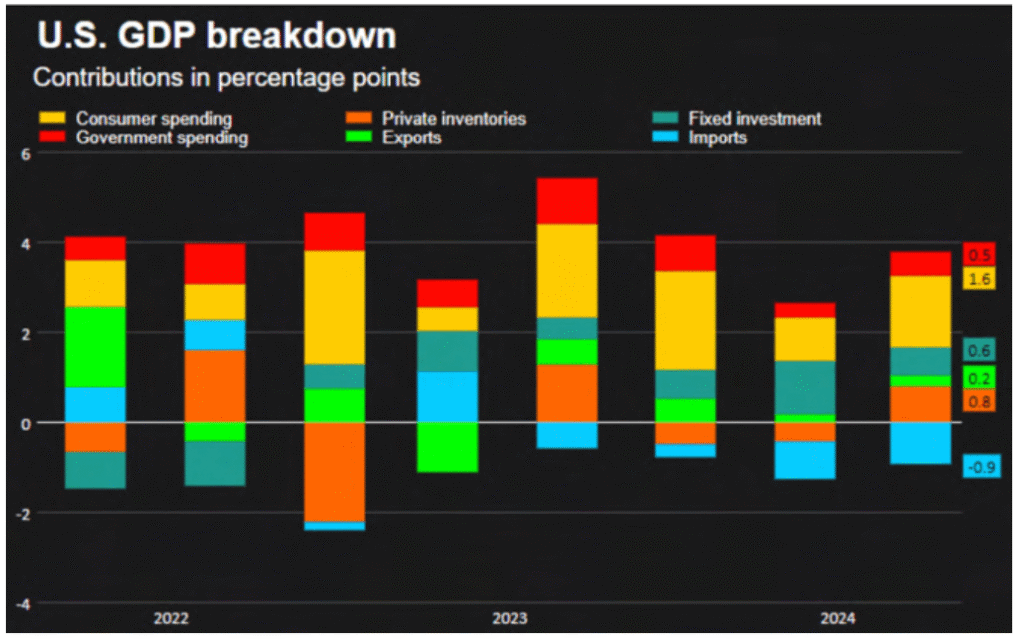 Growth Numbers – U.S. GDP Breakdown | Living Legacy
